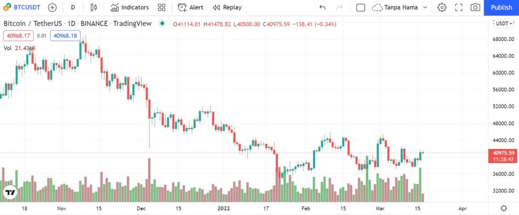 Harga Bitcoin Naik Ke Atas $41.000, Whales Akumulasi - Edusaham