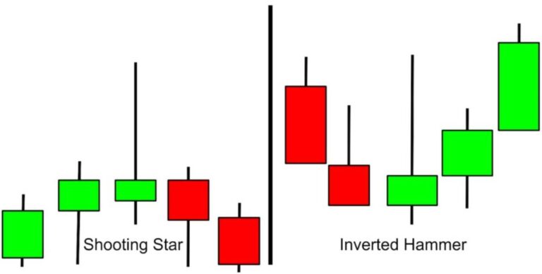 Top 6 Pola Candle Pembalikan Arah (Reversal) untuk Trading - Edusaham