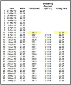 Apa Itu Moving Averages: Simple dan Exponential (MA, EMA, SMA) - Edusaham